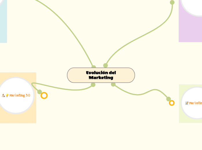 Evolución del Marketing - Mind Map